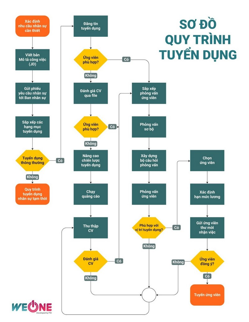 Flowchart là gì? Cách vẽ Flowchart xây dựng quy trình doanh nghiệp